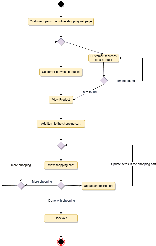 Activity Diagrams in UM - A Beginner's Guide to Workflow and Process ...